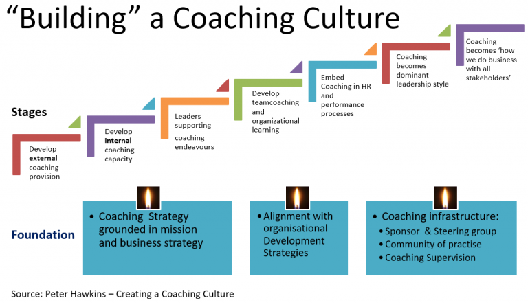 Building a Coaching Culture - Coaching for Coaches